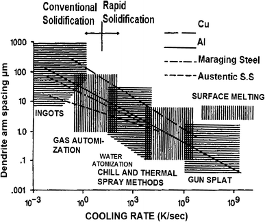 The rapid solidification processing of materials: science, principles ...