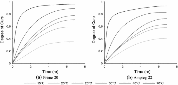 Cure kinetics and rheology characterisation and modelling of ambient ...
