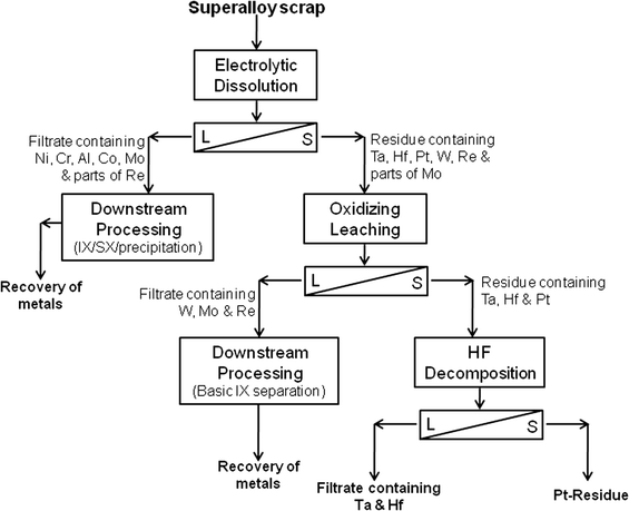 Resource recycling of superalloys and hydrometallurgical challenges ...