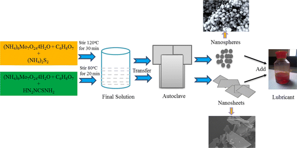 Synthesis and structural characterization of MoS2 nanospheres and ...