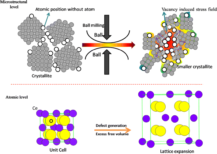 Non-monotonic lattice parameter variation in ball-milled ceria ...