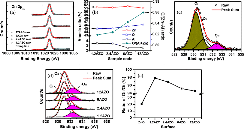 Enhancing the memory window of AZO/ZnO/ITO transparent resistive ...