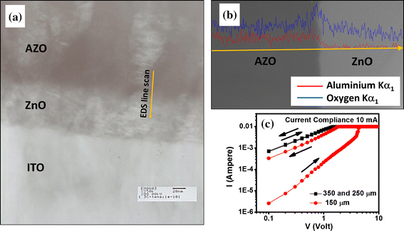 Enhancing the memory window of AZO/ZnO/ITO transparent resistive ...