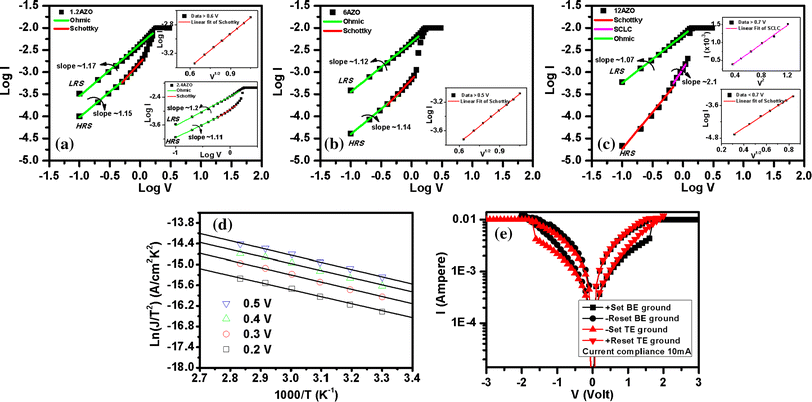 Enhancing the memory window of AZO/ZnO/ITO transparent resistive ...
