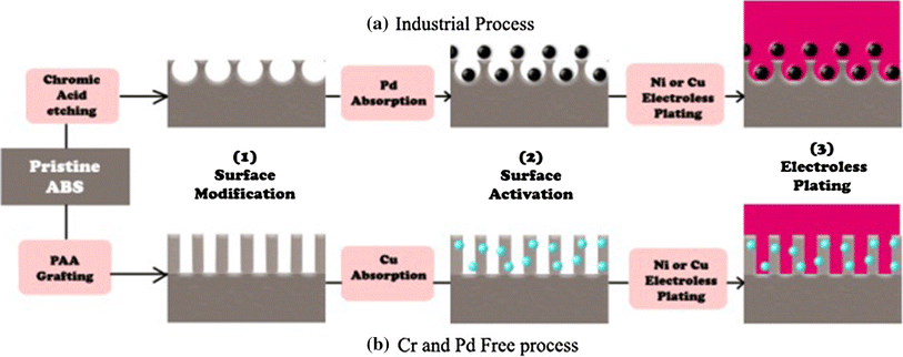 Plating on acrylonitrile–butadiene–styrene (ABS) plastic: a review ...