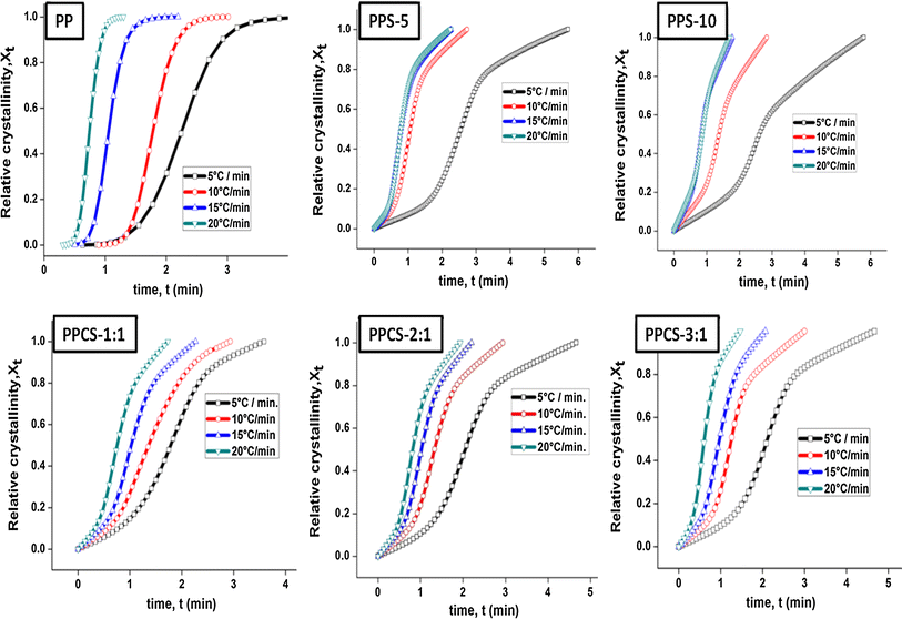 Effect of sepiolite on nonisothermal crystallization kinetics of polypropylene | SpringerLink