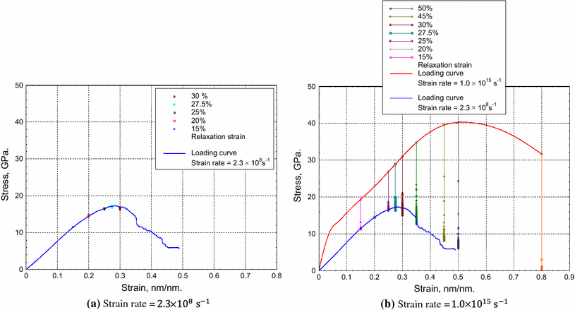 Molecular dynamics simulations of the structure and mechanical ...