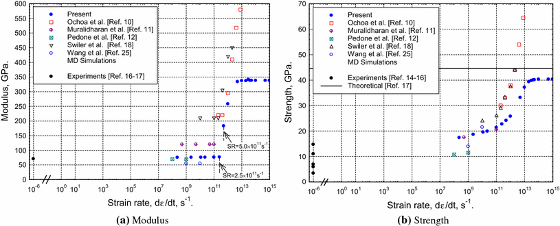 Molecular dynamics simulations of the structure and mechanical ...