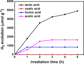 Effects of sacrificial reagents on photocatalytic hydrogen evolution ...