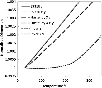 Thermal expansion coefficients in Invar processed by selective laser ...