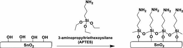 Synthesis and characterization of tin dioxide thick film modified by ...