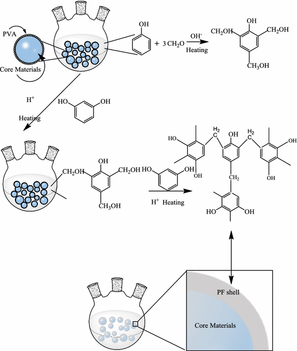 Synthesis and characterization of phenol–formaldehyde microcapsules for ...