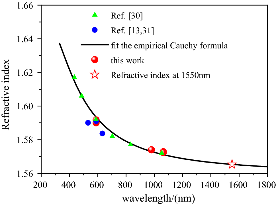 Refractive index and polarizability of polystyrene under shock ...