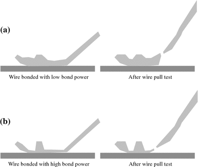 Effects of bonding frequency on Au wedge wire bondability | SpringerLink
