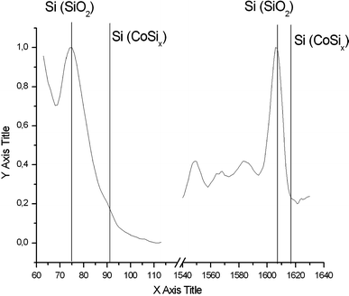 A novel selective removal process of cobalt silicide | SpringerLink