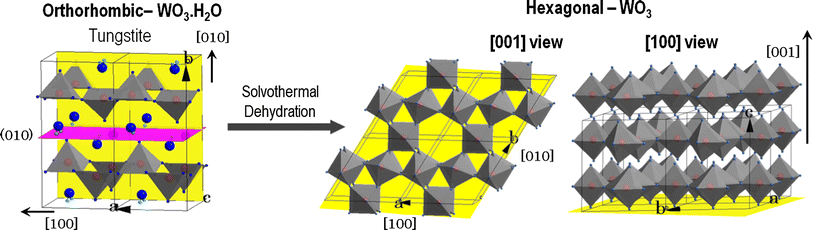 Synthesis and characterization of WO3 polymorphs: monoclinic ...