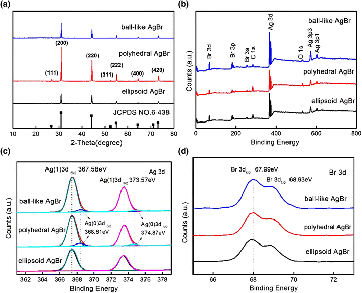 Shape-controllable synthesis and morphology-dependent photocatalytic ...