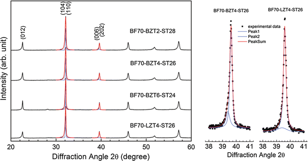 Ferroic phase transitions and switching properties of modified BiFeO3–SrTiO3 multiferroic ...