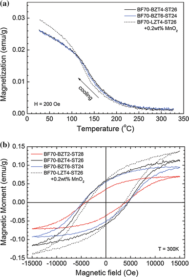 Ferroic phase transitions and switching properties of modified BiFeO3–SrTiO3 multiferroic ...