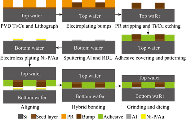 Simplified low-temperature wafer-level hybrid bonding using pillar bump ...