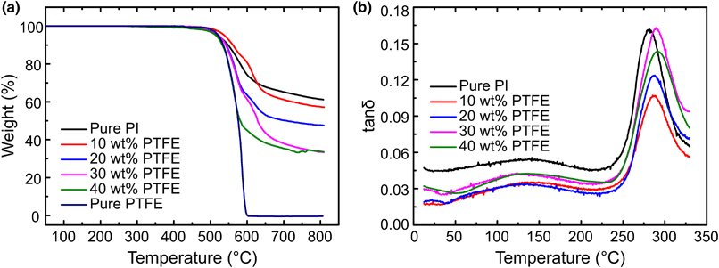 Aqueous solution blending route for preparing low dielectric constant ...