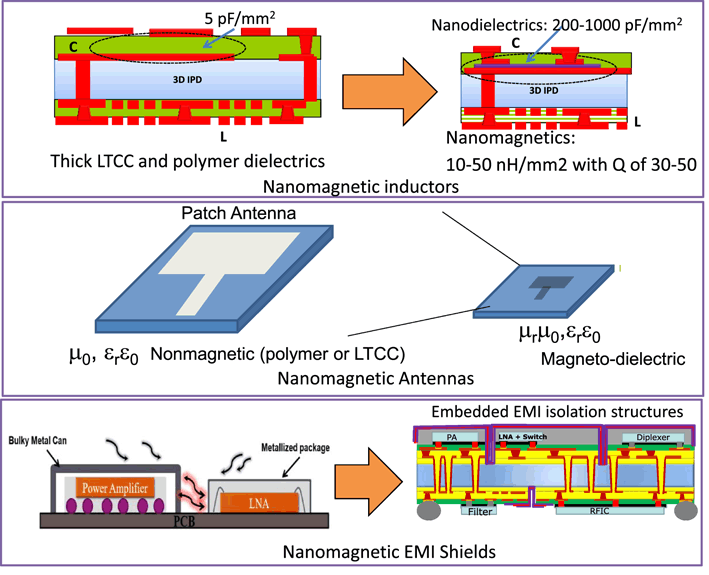 RF inductors with sputtered nanomagnetic films on glass substrates ...