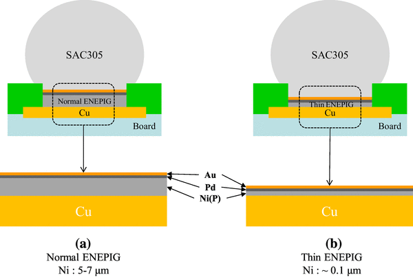 Comparative study of ENEPIG and thin ENEPIG as surface finishes for SAC305 solder joints ...
