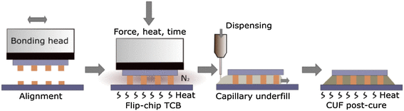 A comparative study on direct Cu–Cu bonding methodologies for copper ...