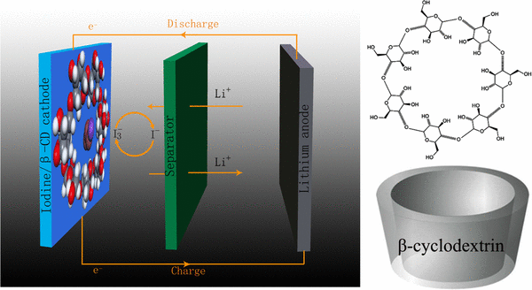 Iodine/β-cyclodextrin composite cathode for rechargeable lithium-iodine ...