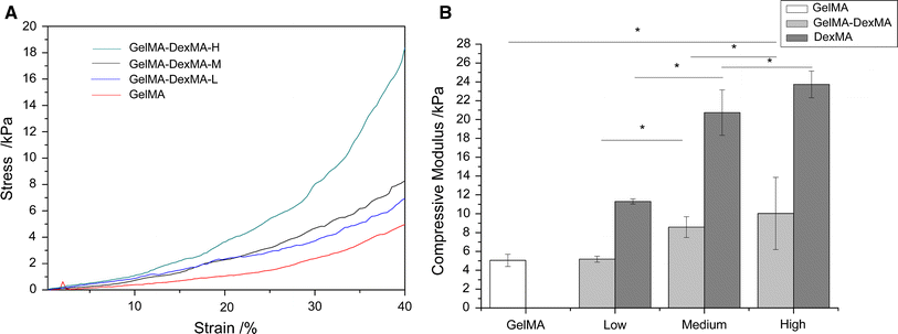 Cell-laden photocrosslinked GelMA–DexMA copolymer hydrogels with ...