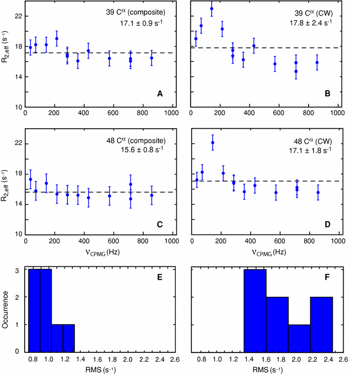 CPMG relaxation dispersion NMR experiments measuring glycine 1Hα and ...