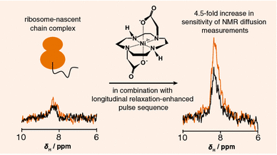 Increasing the sensitivity of NMR diffusion measurements by ...