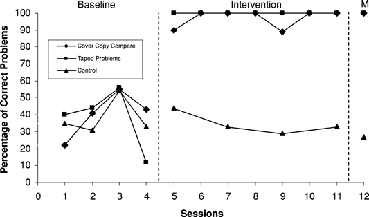 Evaluating and Comparing Interventions Designed to Enhance Math Fact ...