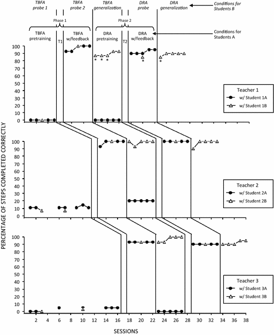 Teacher Implementation of Trial-Based Functional Analysis and ...