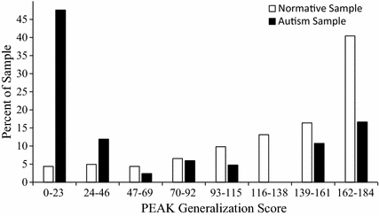 Normative Sample of the PEAK Relational Training System: Generalization ...