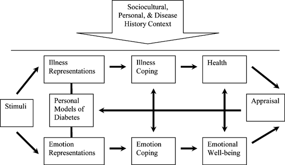 Personal Models for Diabetes in Context and Patients’ Health Status ...