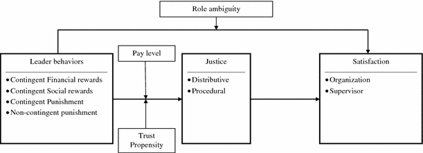 Relationships Between Leader-Contingent and Non-contingent Reward and ...