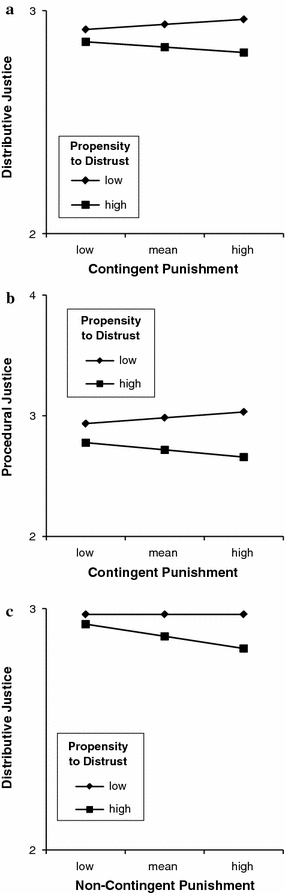 Relationships Between Leader-Contingent and Non-contingent Reward and ...