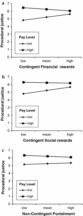 Relationships Between Leader-Contingent and Non-contingent Reward and ...