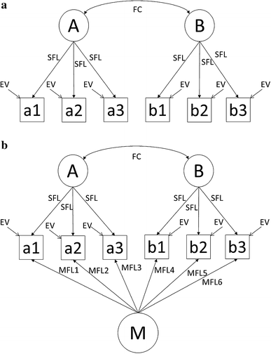 Four Research Designs and a Comprehensive Analysis Strategy for Investigating Common Method ...