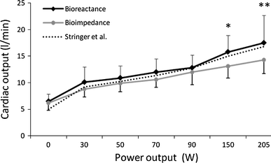 Comparison of cardiac output determined by bioimpedance and ...