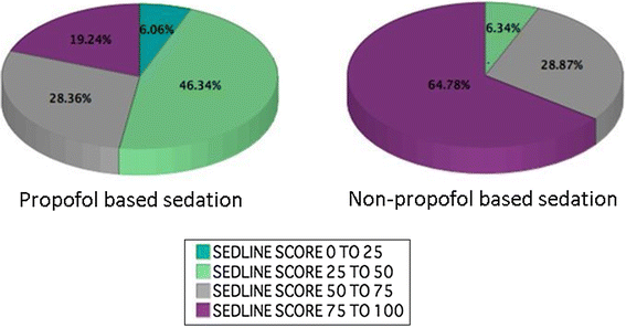 Propofol and non-propofol based sedation for outpatient colonoscopy ...