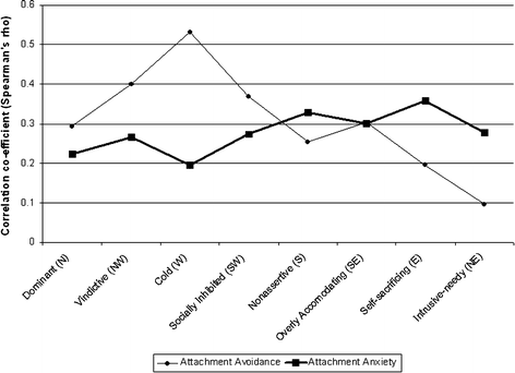 Attachment, Contemporary Interpersonal Theory and IPT: An Integration ...