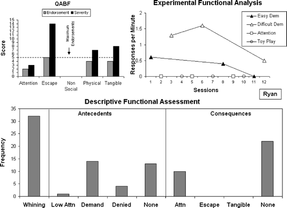 Comparing Indirect, Descriptive, and Experimental Functional ...