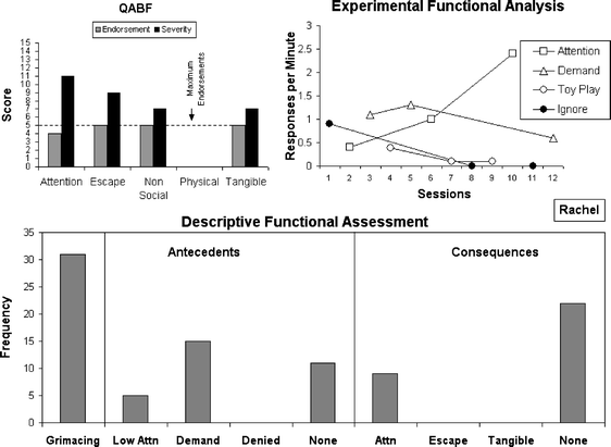 Comparing Indirect, Descriptive, and Experimental Functional ...