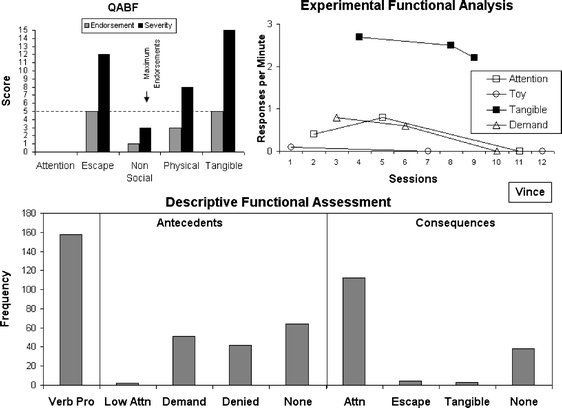 Comparing Indirect, Descriptive, and Experimental Functional ...
