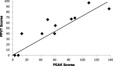 PEAK Relational Training System for Children with Autism and ...