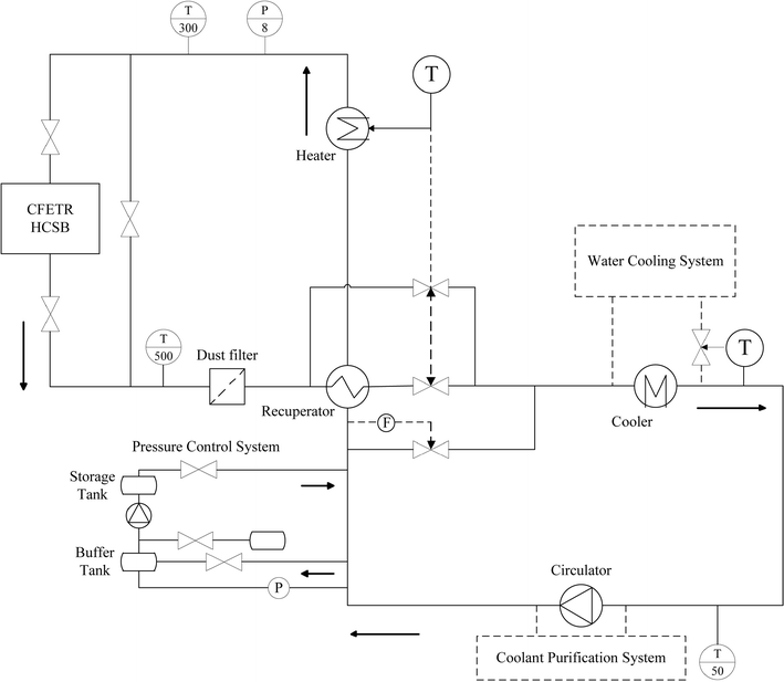 Preliminary Design of the Helium Cooling System for the Helium Cooled ...