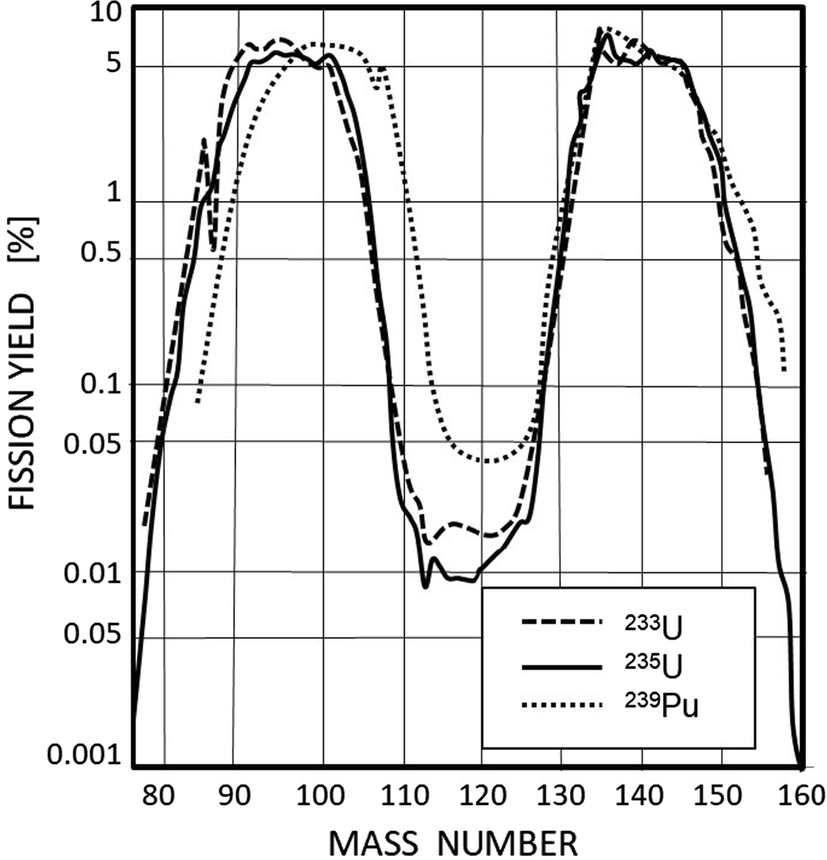 Review of Neutron Diagnostics Based on Fission Reactions Induced by ...