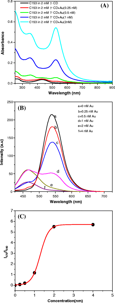 Spectroscopic Investigations on the H-Type Aggregation of Coumarin 153 ...